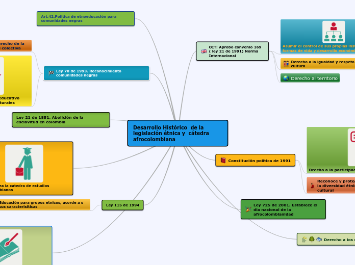 Desarrollo Histórico de la legislación ét...- Mind Map Desarrollo Histórico de la legislación ét...- Mind Map